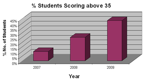 Ib Results Declared: 100% Giis Students Receive Coveted Ib Diploma
