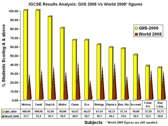 Giis First Igcse Batch Excels At Board Exams With 100% Results